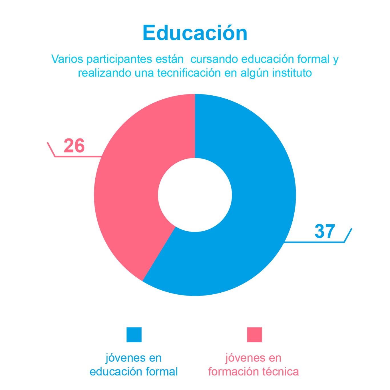 Programa SOS Joven - Aldeas Infantiles SOS Costa Rica