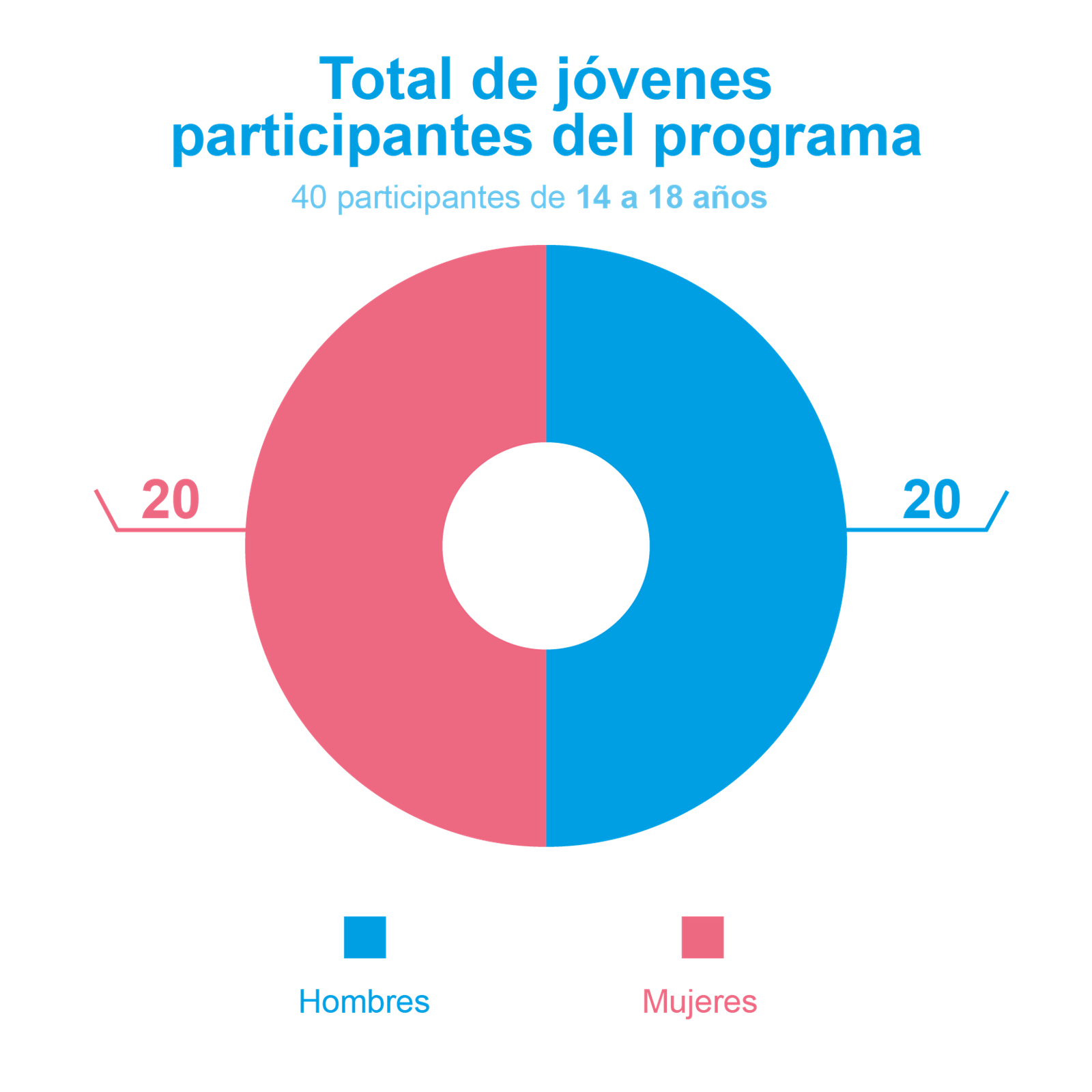 Programa SOS Joven - Aldeas Infantiles SOS Costa Rica
